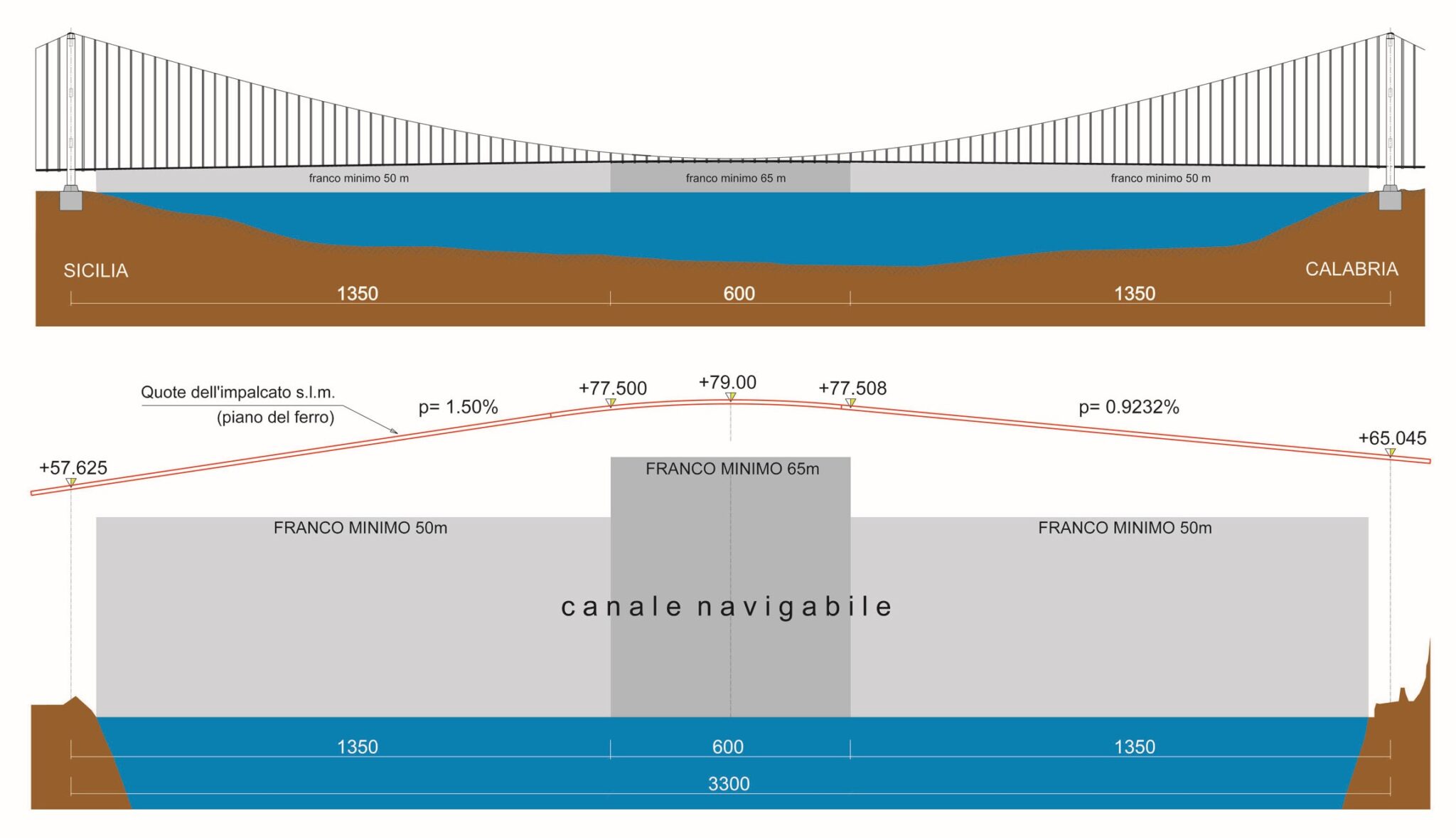THE BRIDGE - Stretto di Messina S.p.A.